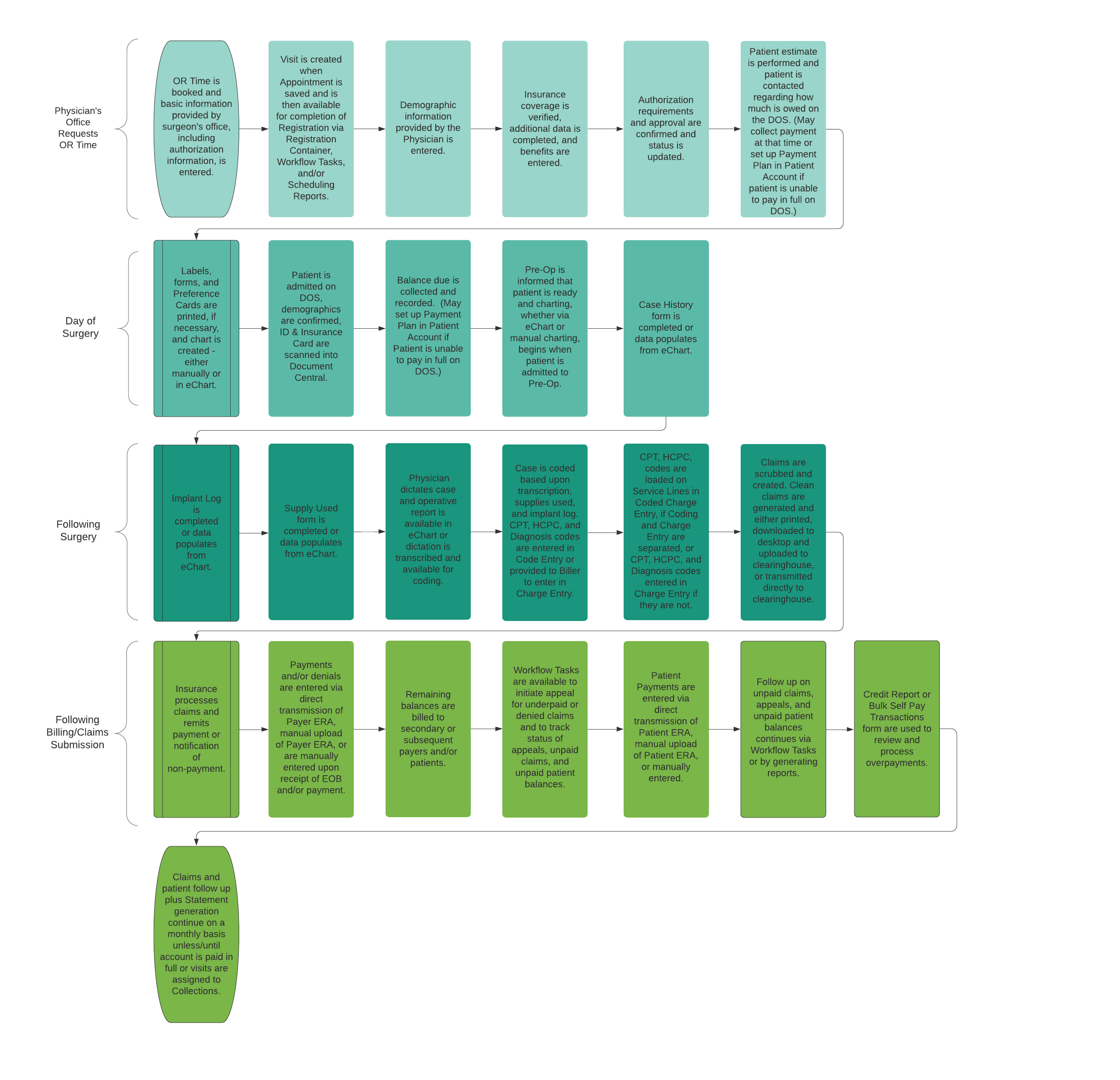 Patient Visit General Workflow